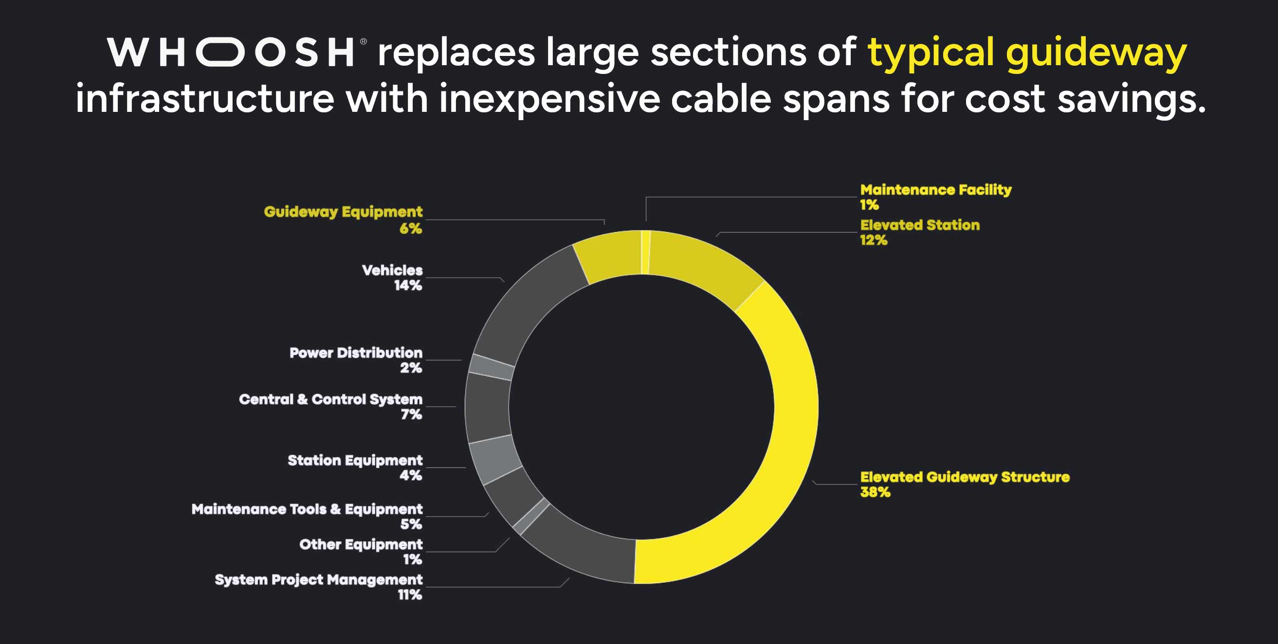Whoosh® - More details about Whoosh transportation technology.